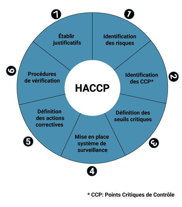 Normes HACCP et hygiène alimentaire : applications et bonnes pratiques ...